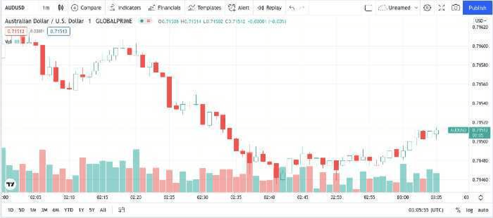 Trading Candlesticks | Global Prime