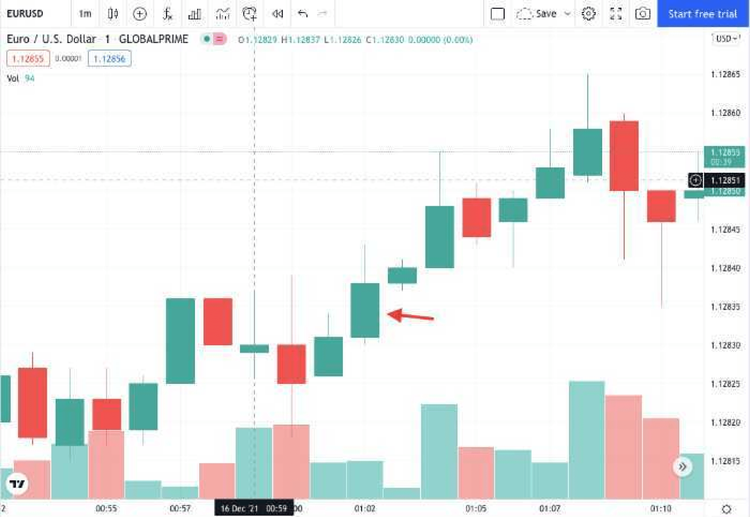 Trading Candlesticks | Global Prime