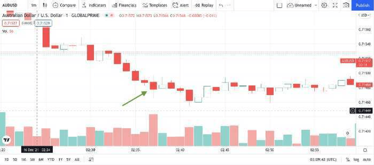 Trading Candlesticks | Global Prime